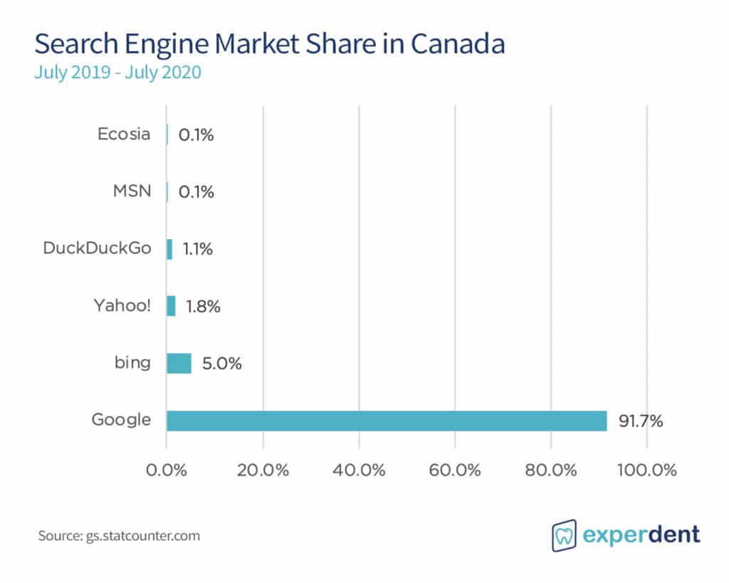 Why You Should Rank High on Google - Experdent | The Dental Practice ...